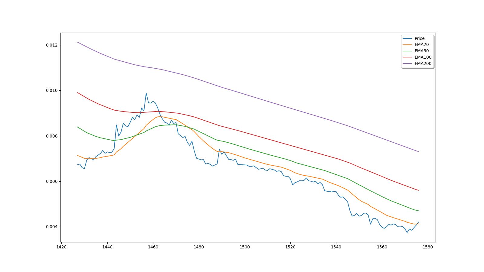 Symbol Exponential Moving Averages