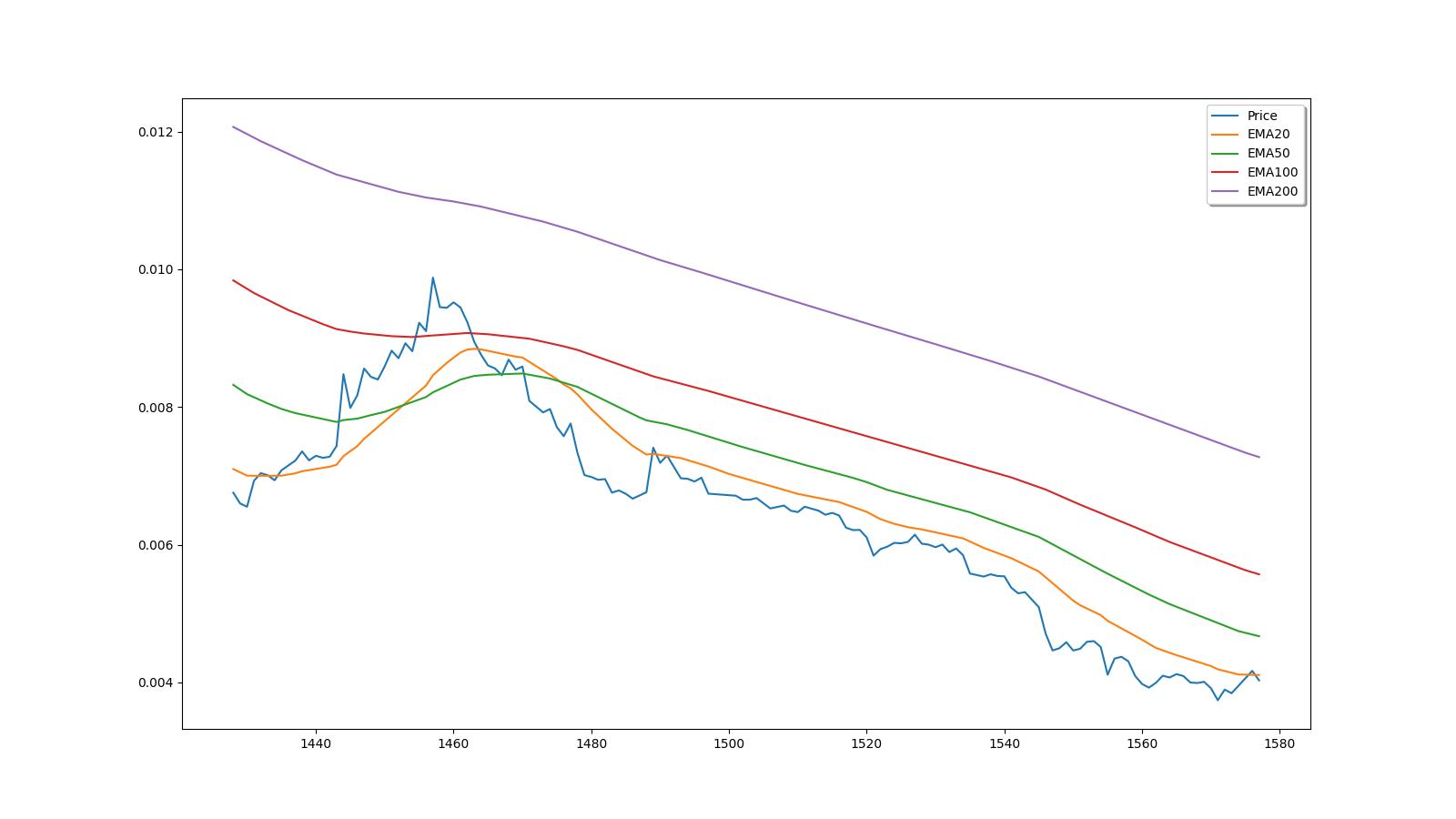 Symbol Exponential Moving Averages