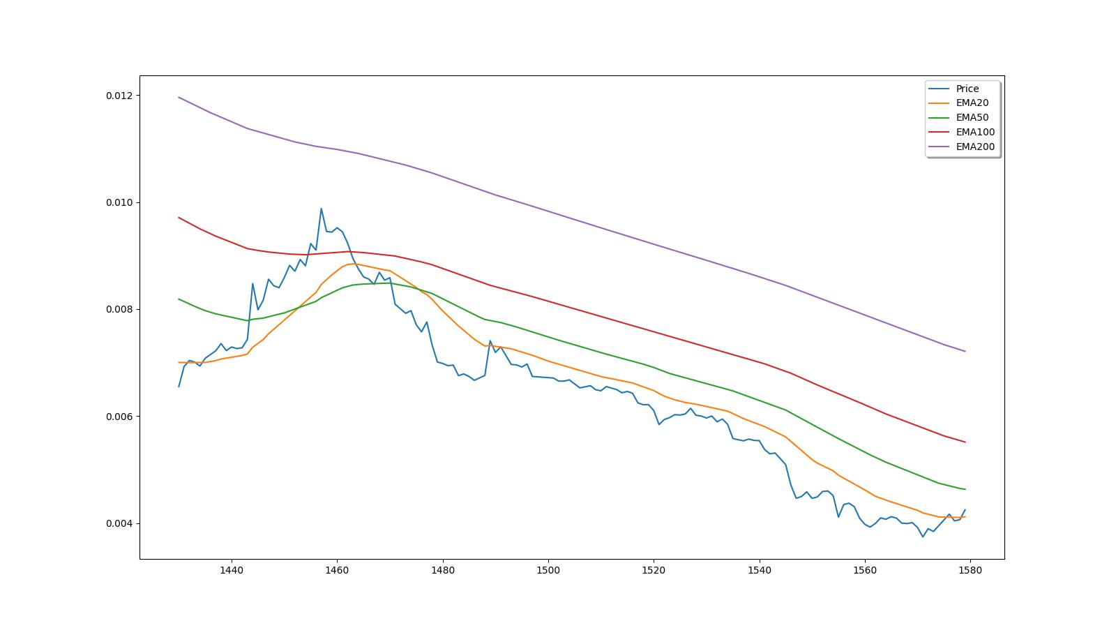Symbol Exponential Moving Averages