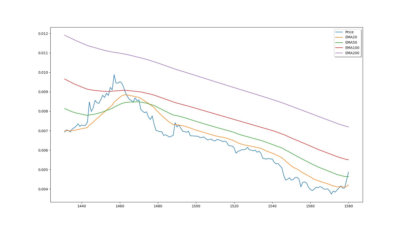 Symbol Exponential Moving Averages