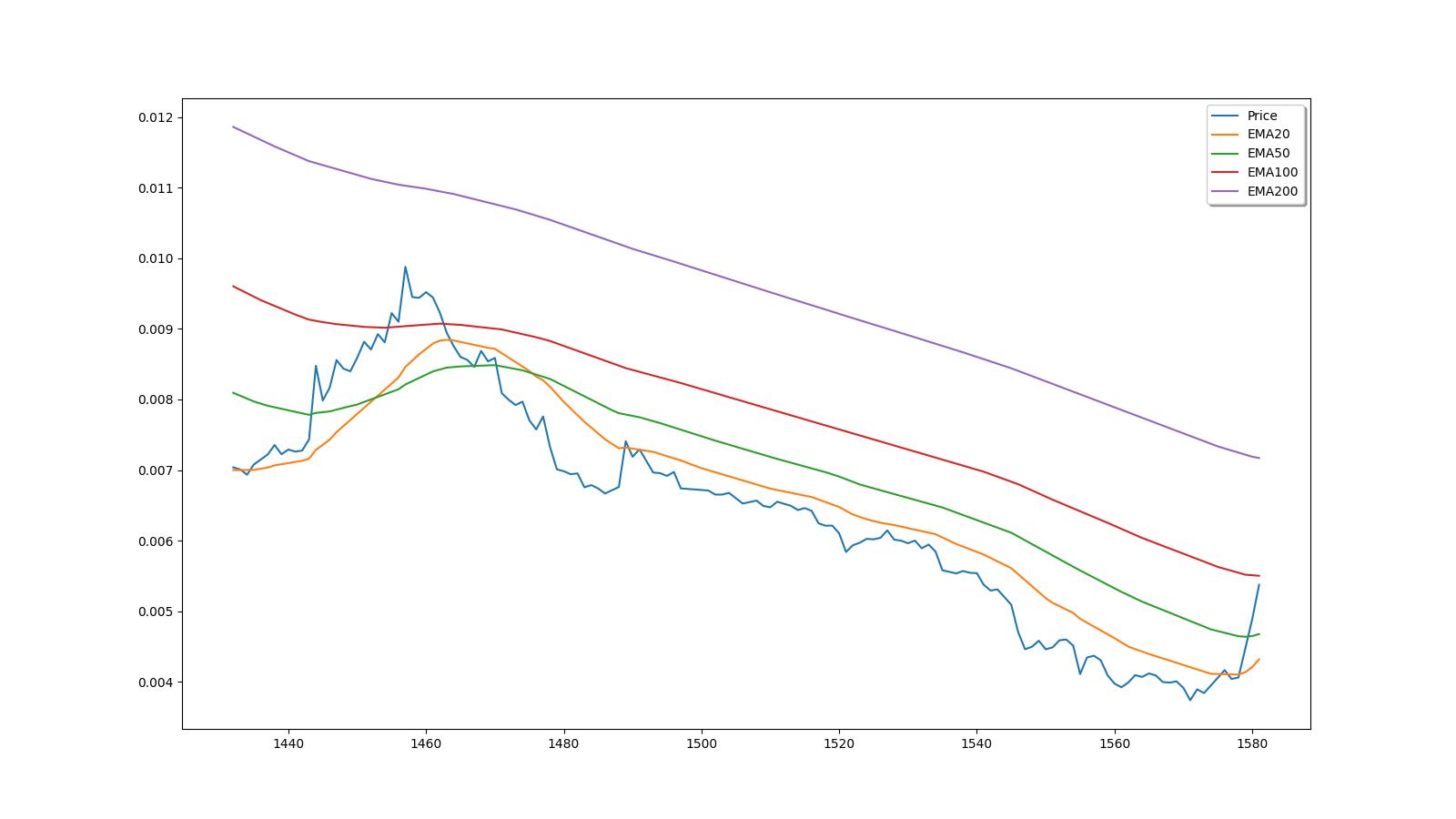 심볼 Exponential Moving Averages
