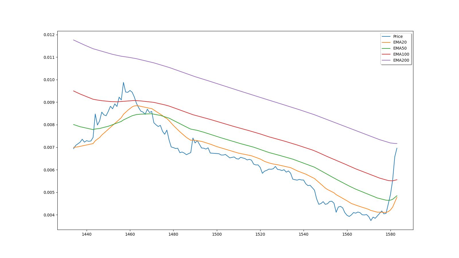 Symbol Exponential Moving Averages