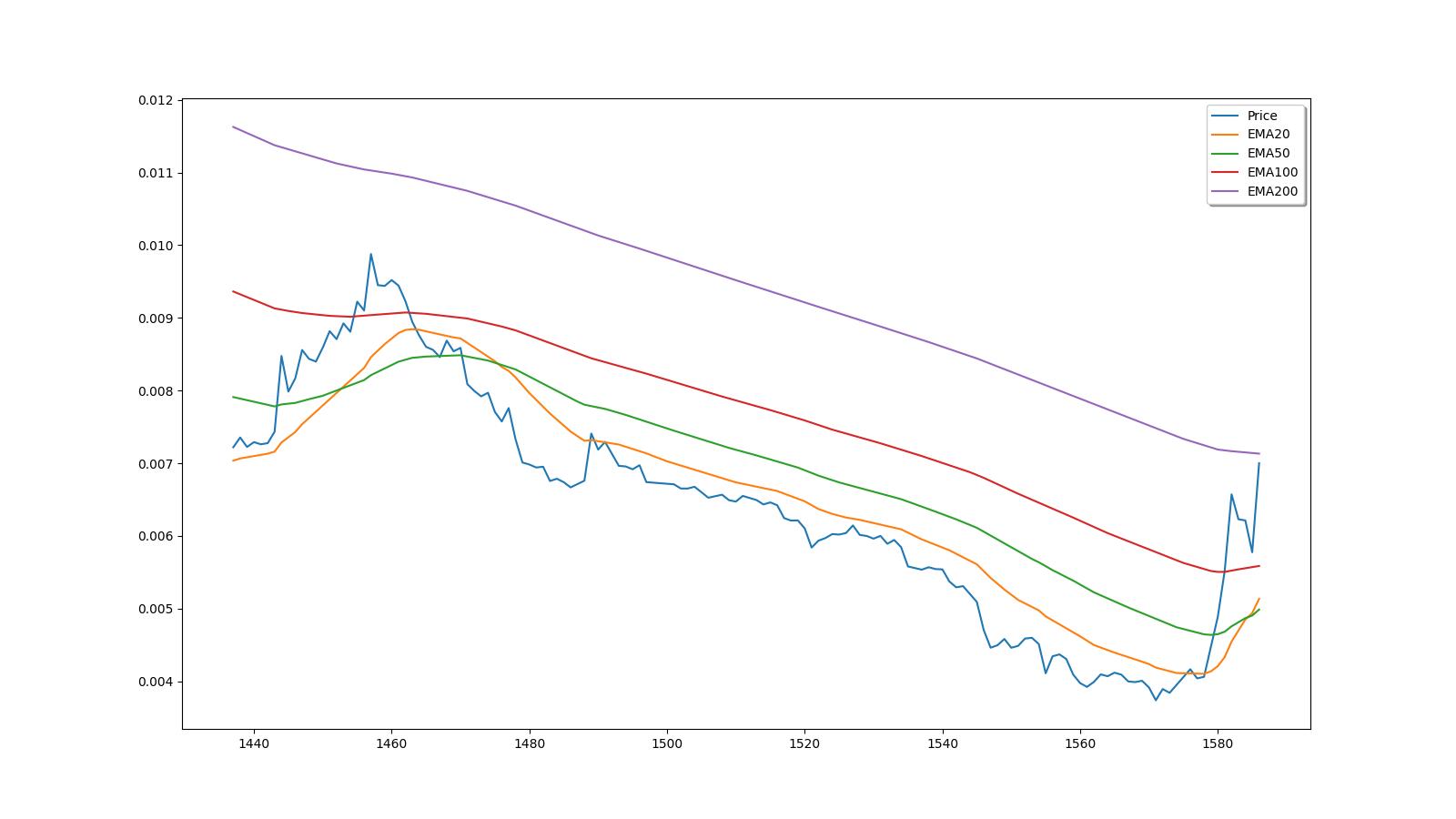 Symbol Exponential Moving Averages
