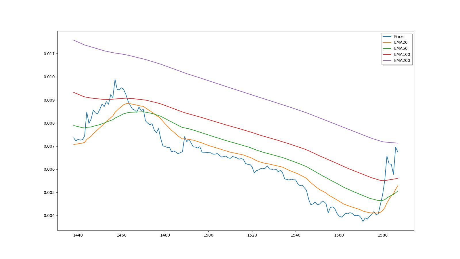 Symbol Exponential Moving Averages