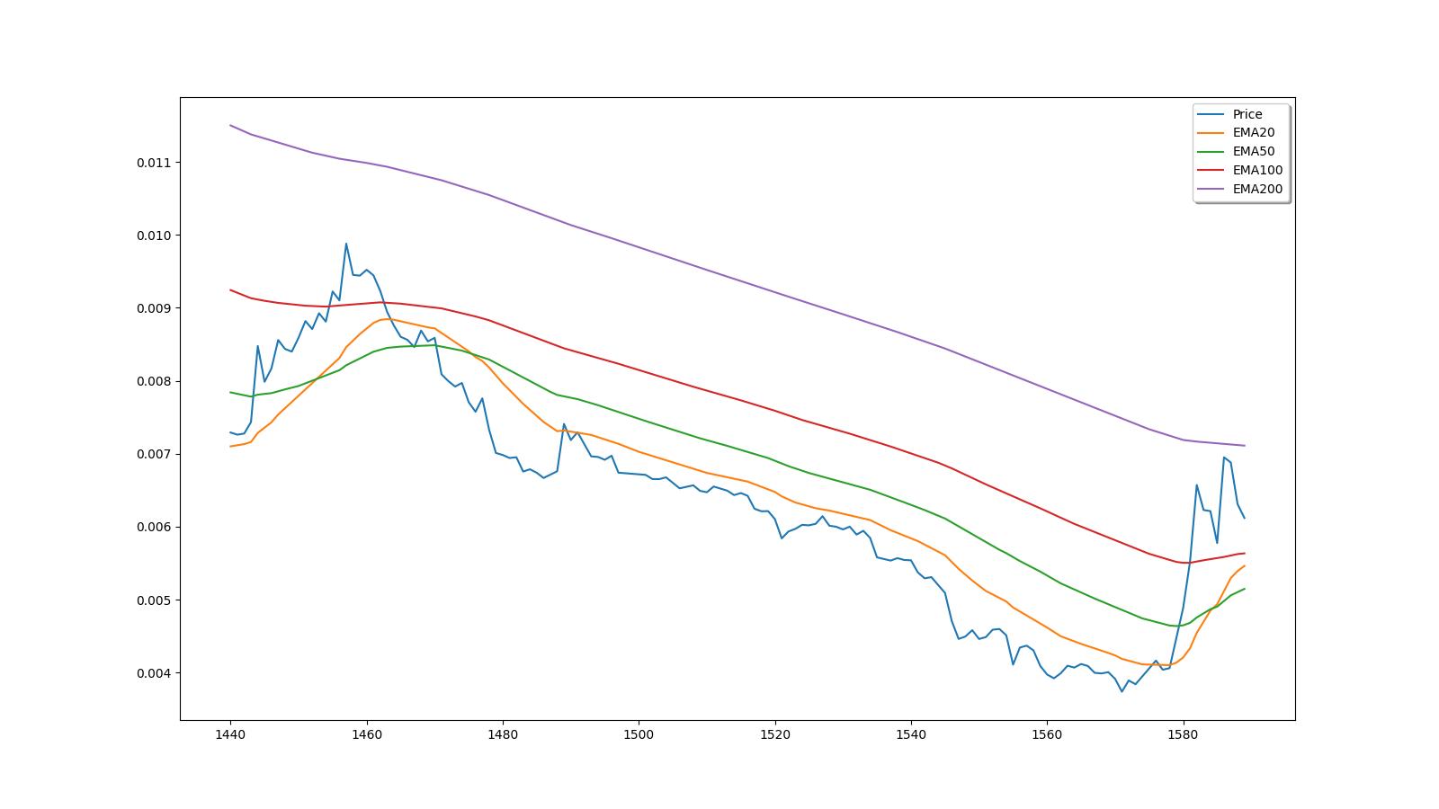 Symbol Exponential Moving Averages