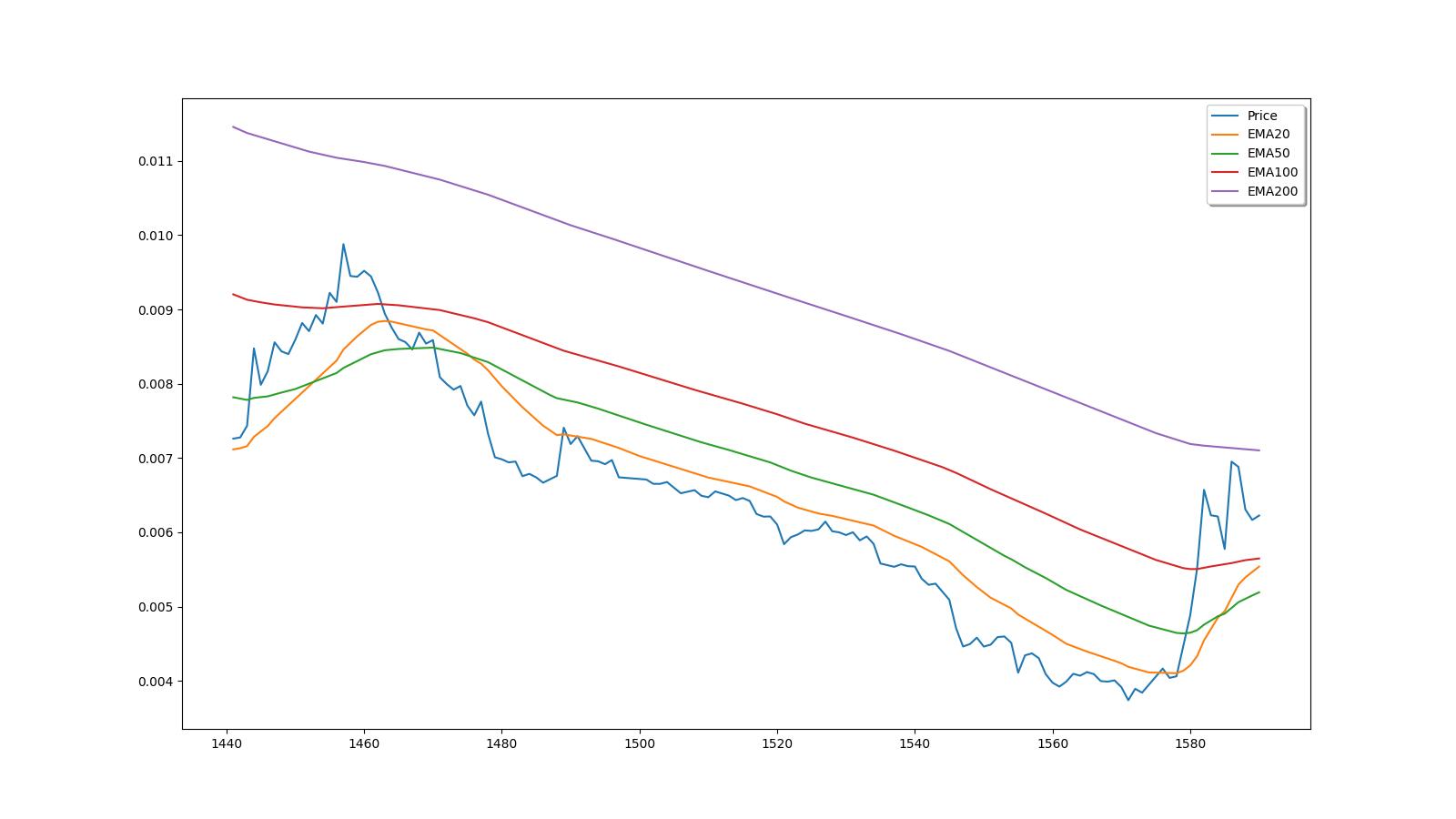 Symbol Exponential Moving Averages