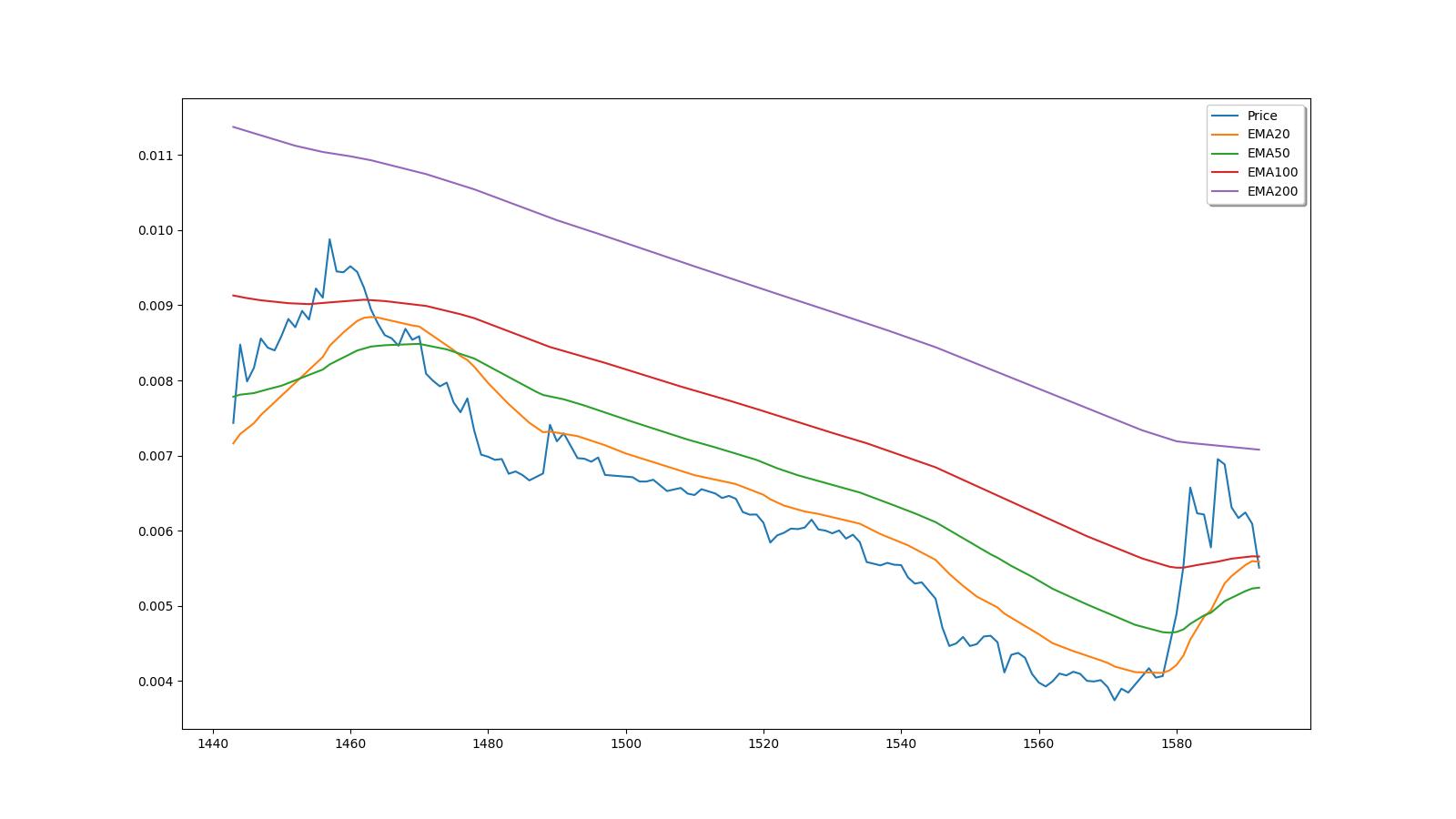 Symbol Exponential Moving Averages
