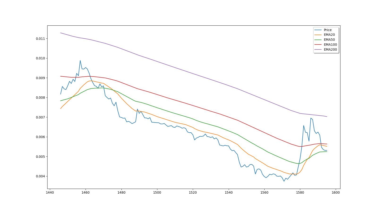 Symbol Exponential Moving Averages