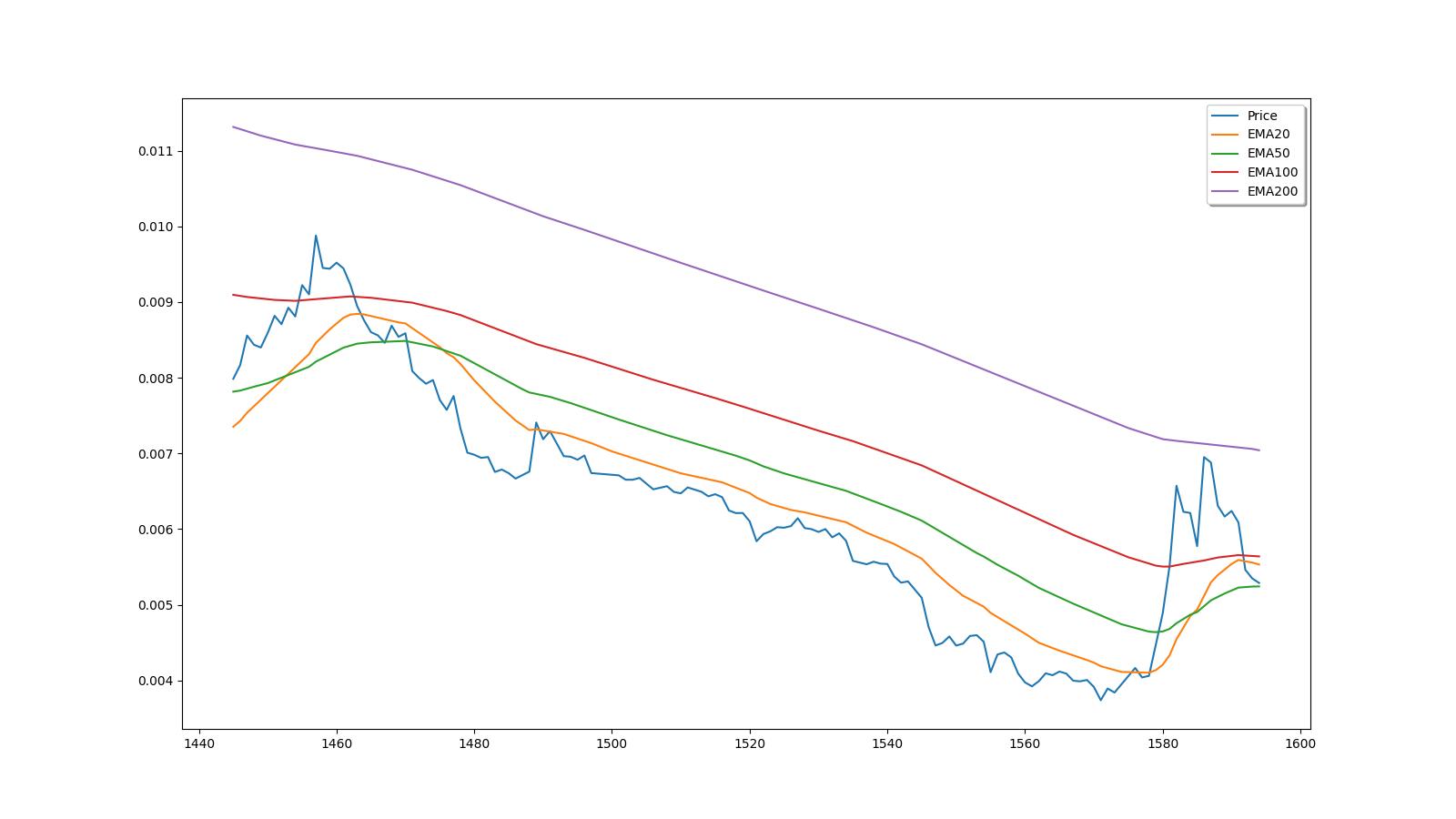 심볼 Exponential Moving Averages