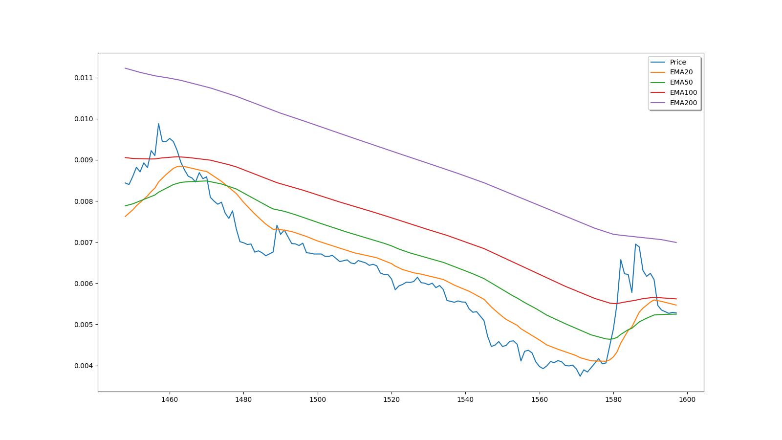 Symbol Exponential Moving Averages