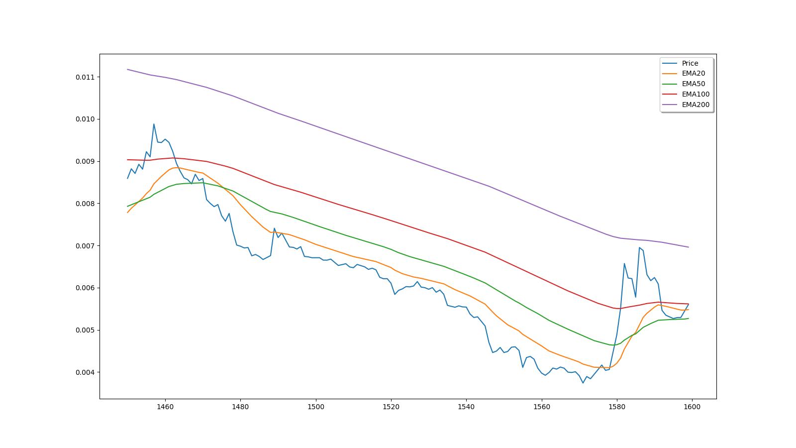 Symbol Exponential Moving Averages