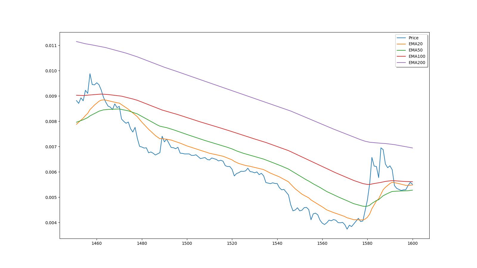 Symbol Exponential Moving Averages