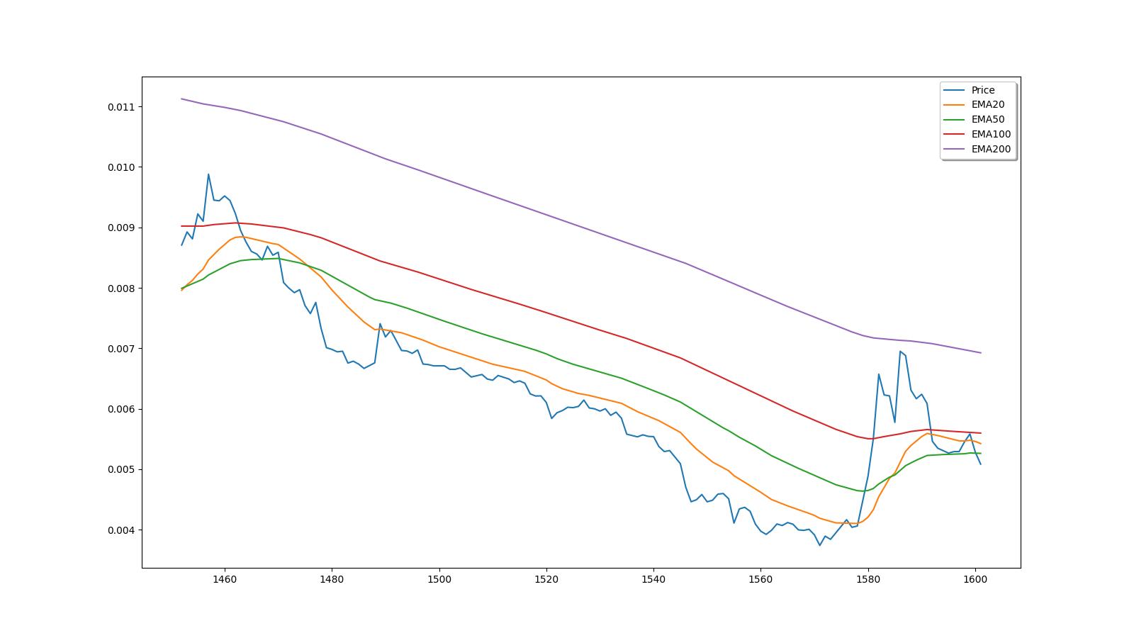 Symbol Exponential Moving Averages
