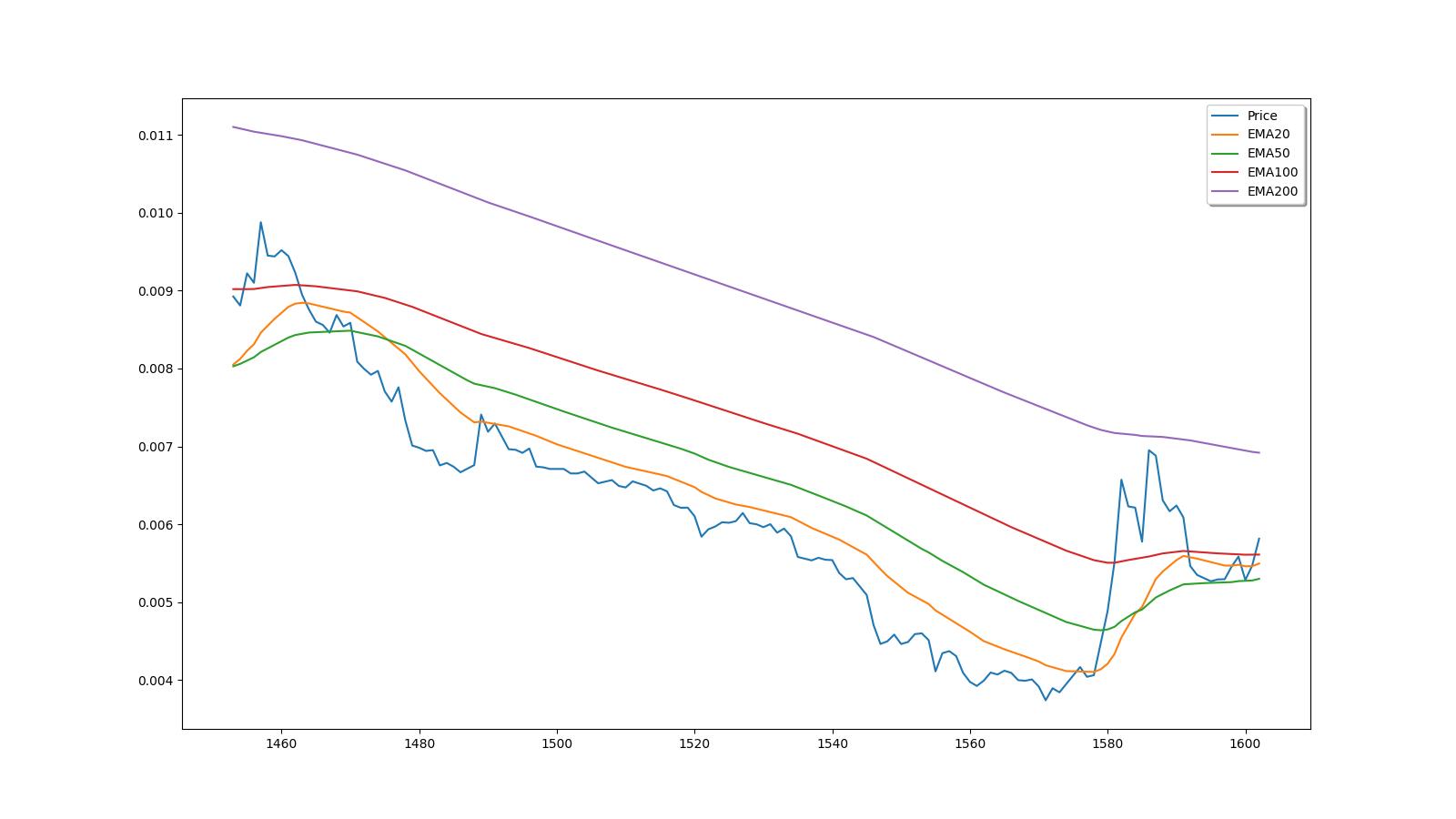 Symbol Exponential Moving Averages