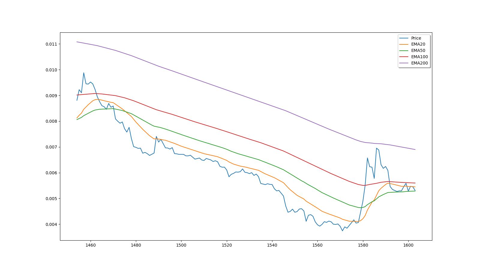 Symbol Exponential Moving Averages