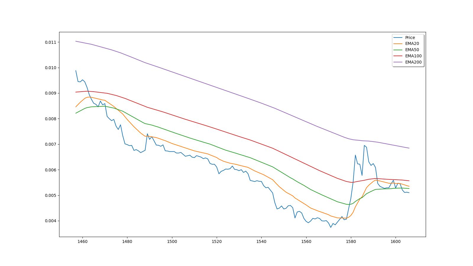 Symbol Exponential Moving Averages