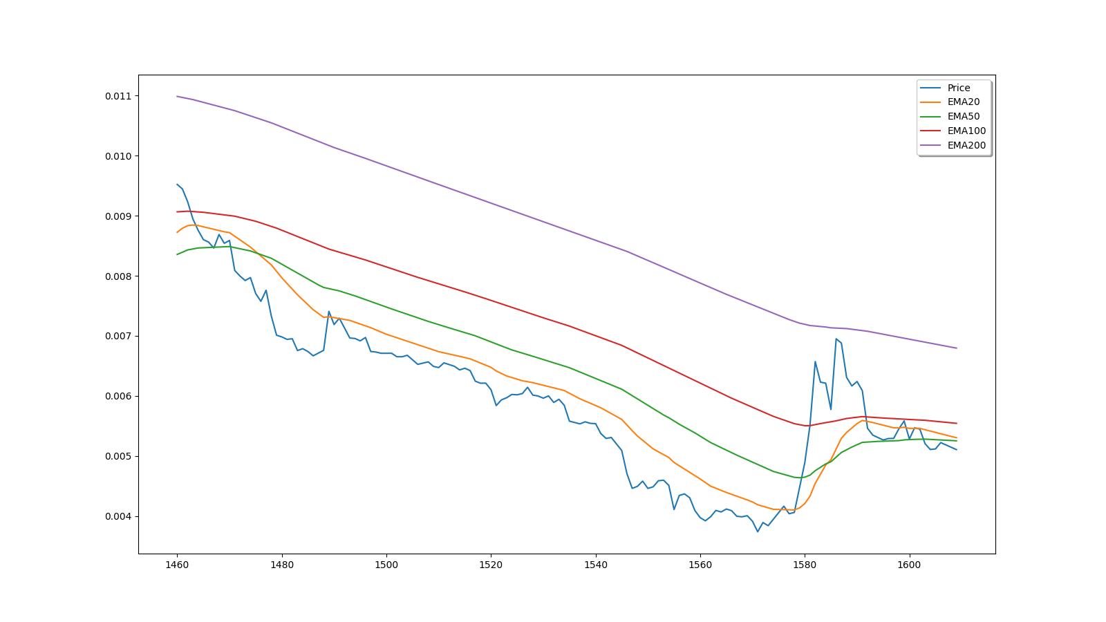 Symbol Exponential Moving Averages