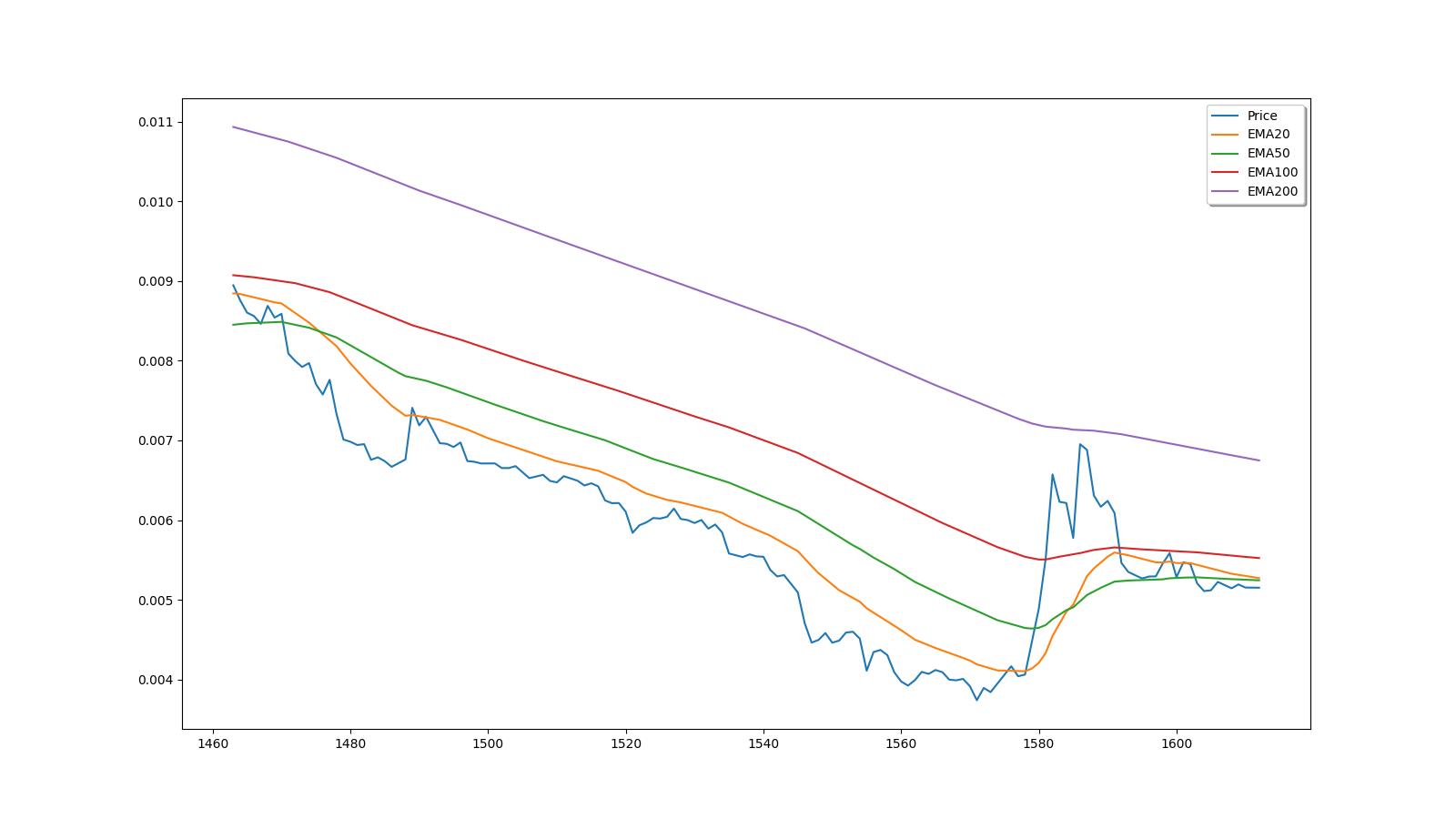 Symbol Exponential Moving Averages