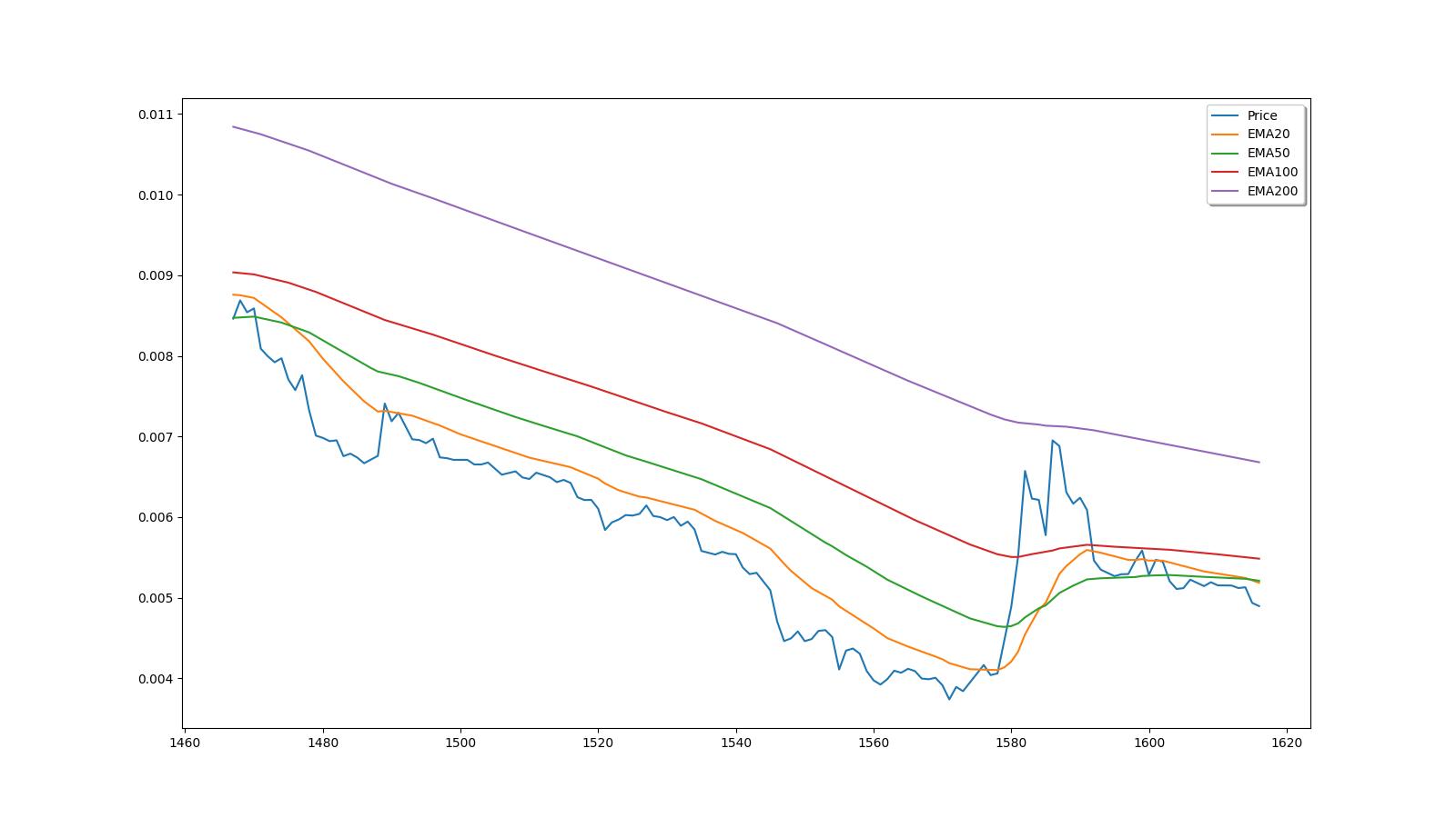 심볼 Exponential Moving Averages