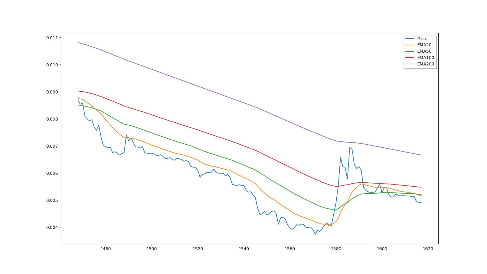 Symbol Exponential Moving Averages