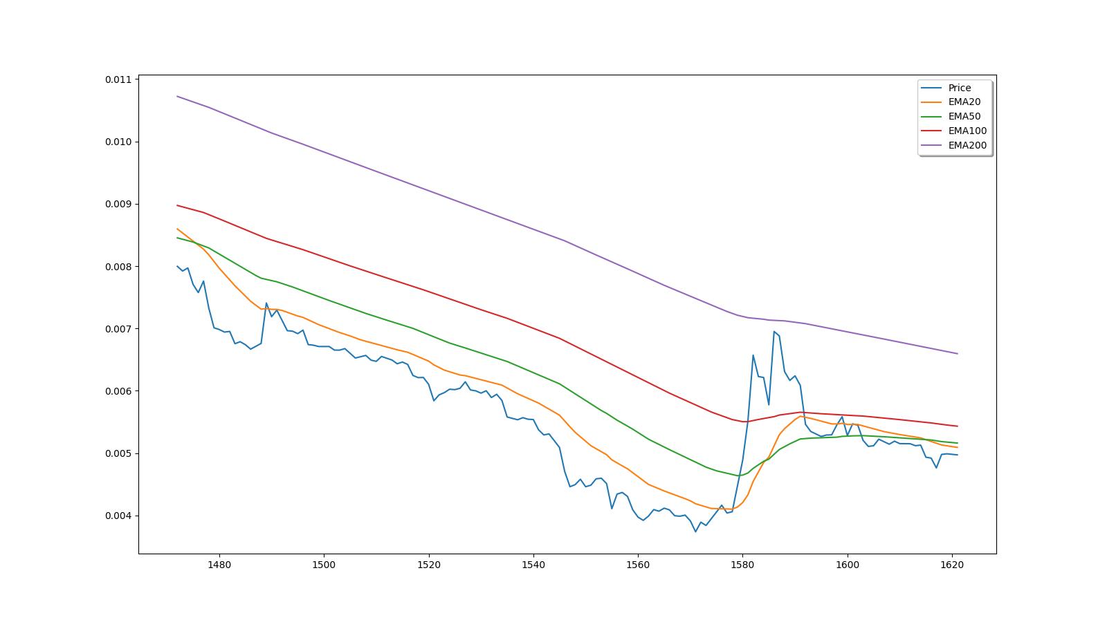 Symbol Exponential Moving Averages