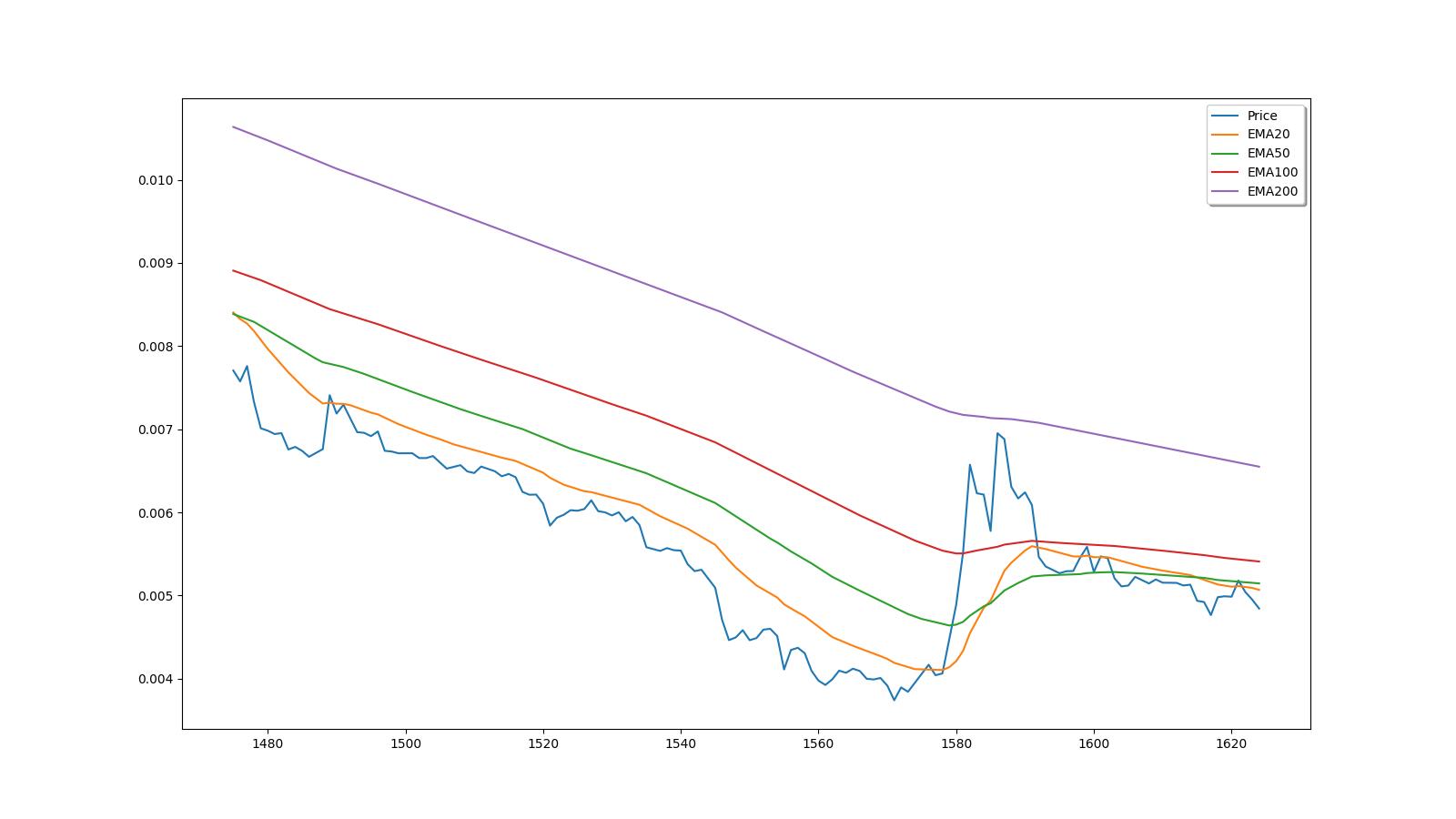 심볼 Exponential Moving Averages