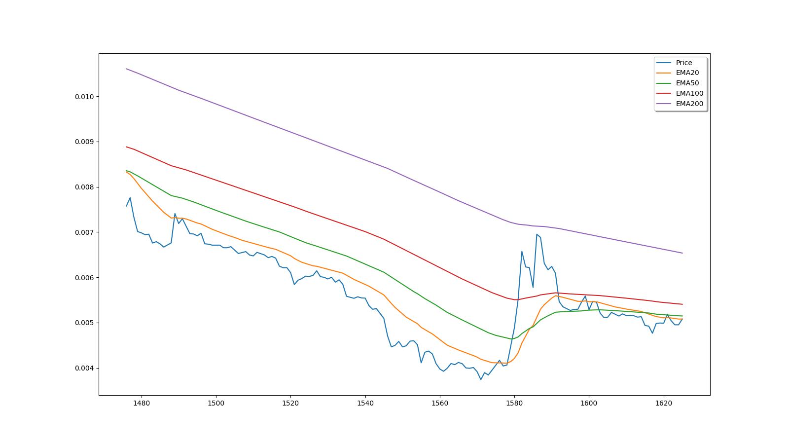 Symbol Exponential Moving Averages