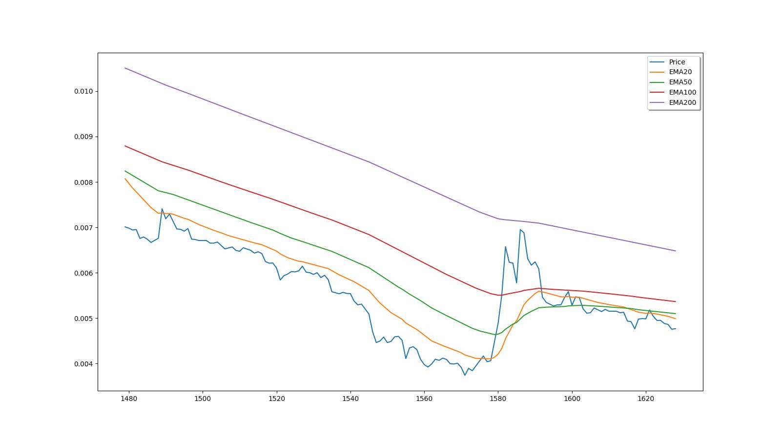 Symbol Exponential Moving Averages