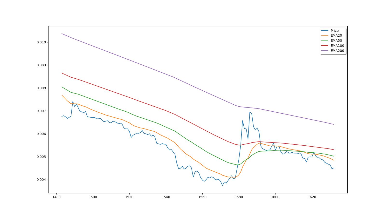 Symbol Exponential Moving Averages