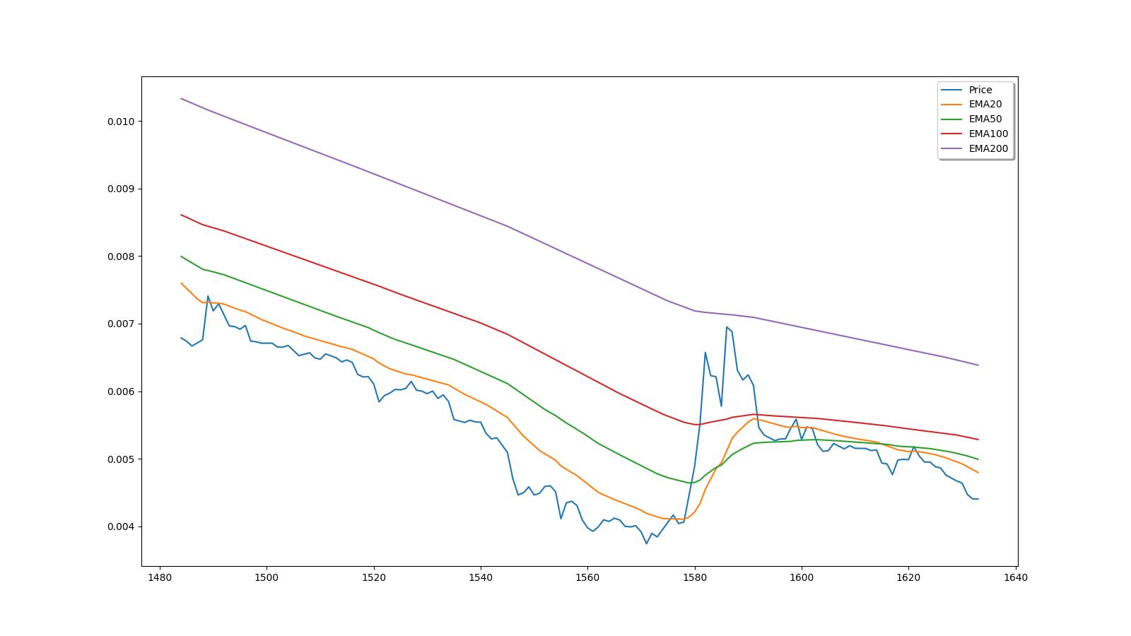 Symbol Exponential Moving Averages