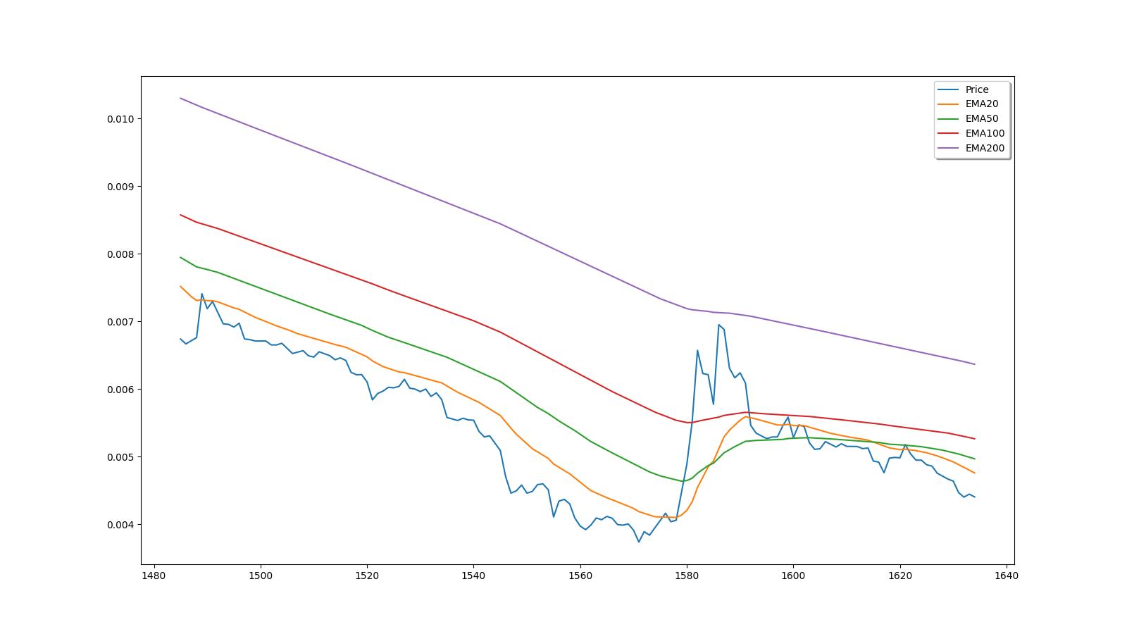 Symbol Exponential Moving Averages