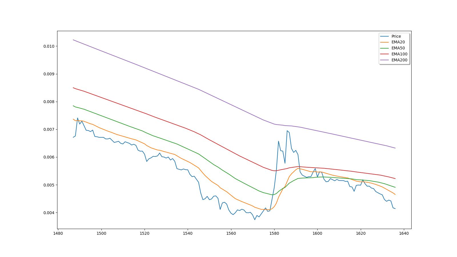 Symbol Exponential Moving Averages