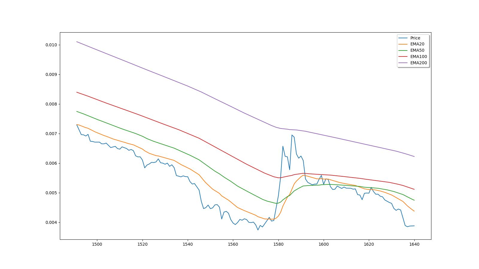 Symbol Exponential Moving Averages