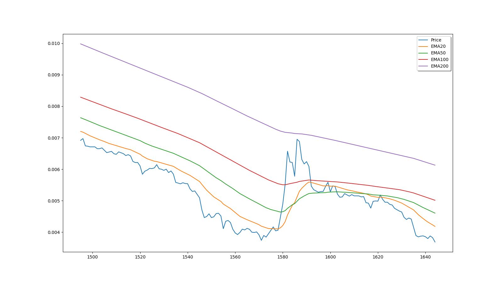 Symbol Exponential Moving Averages