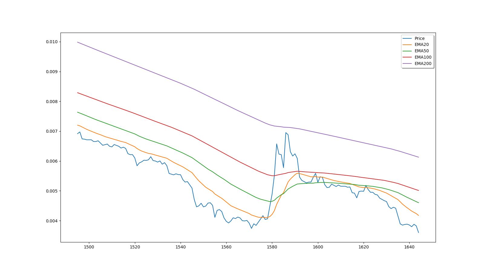 Symbol Exponential Moving Averages
