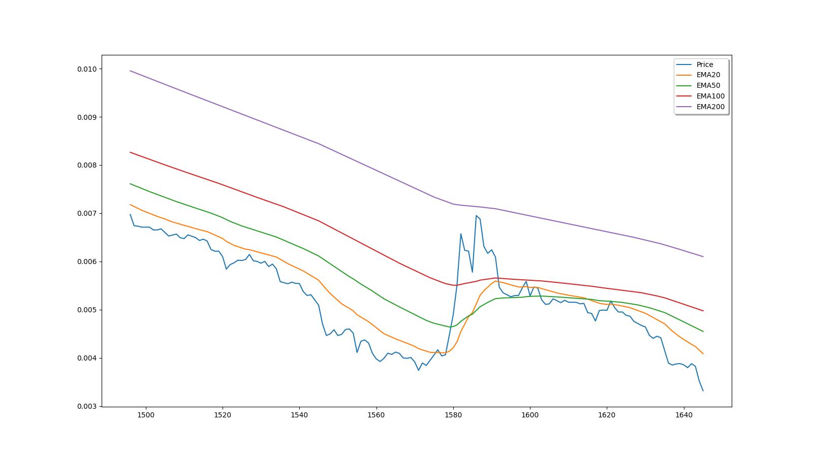Symbol Exponential Moving Averages