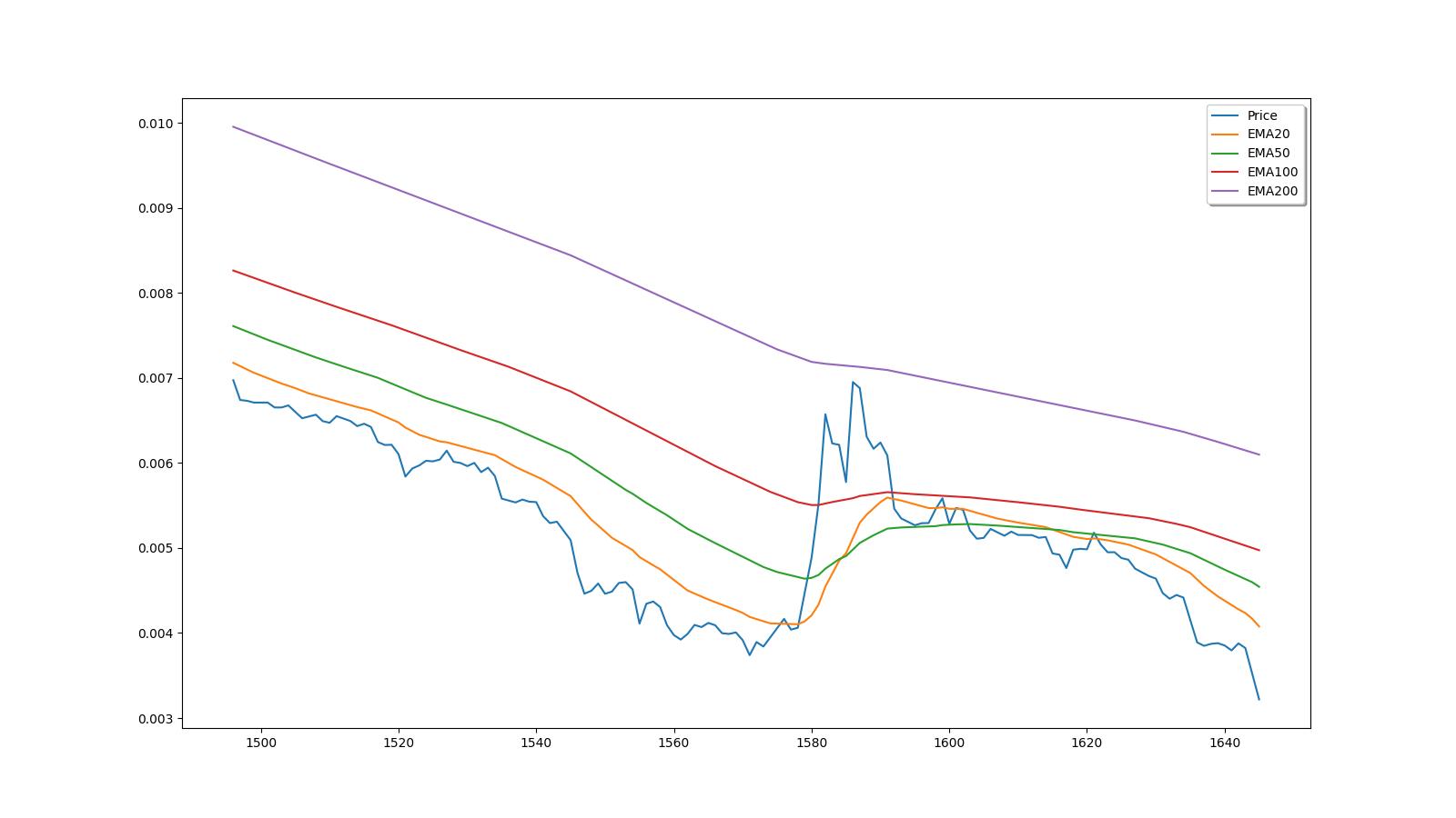 Symbol Exponential Moving Averages