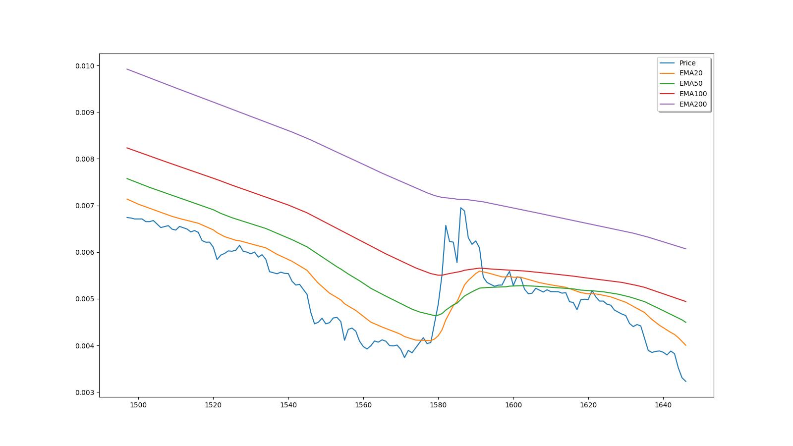 Symbol Exponential Moving Averages