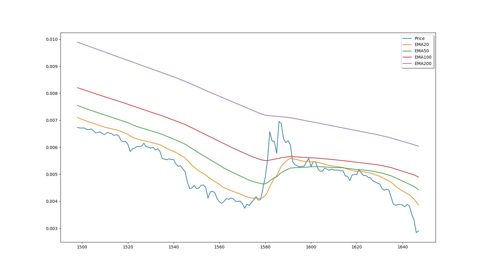 Symbol Exponential Moving Averages