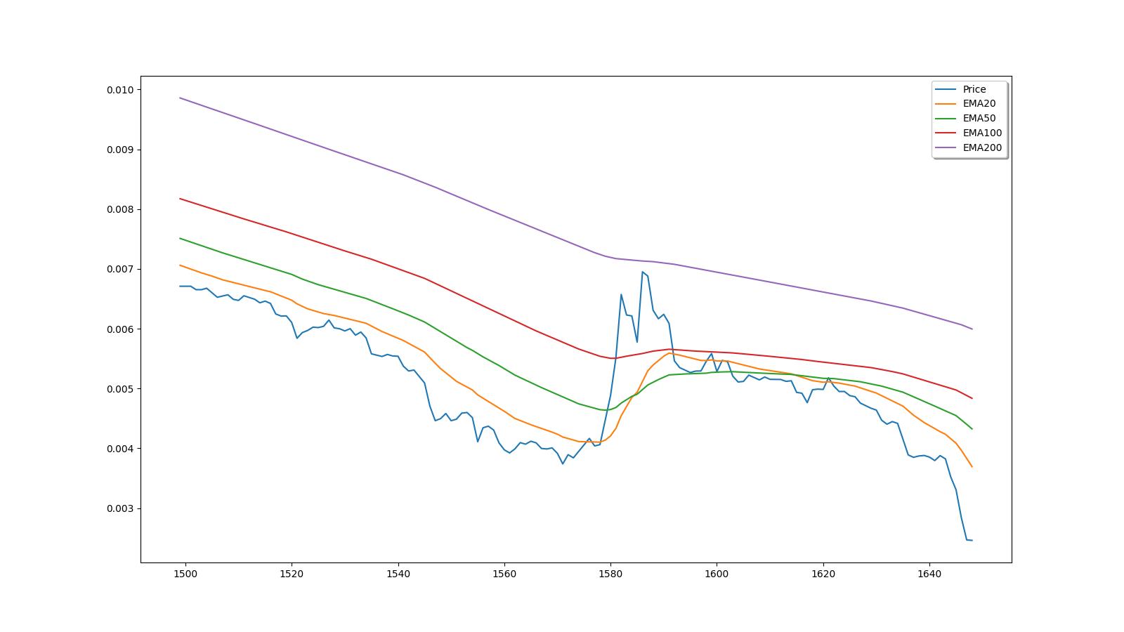 Symbol Exponential Moving Averages