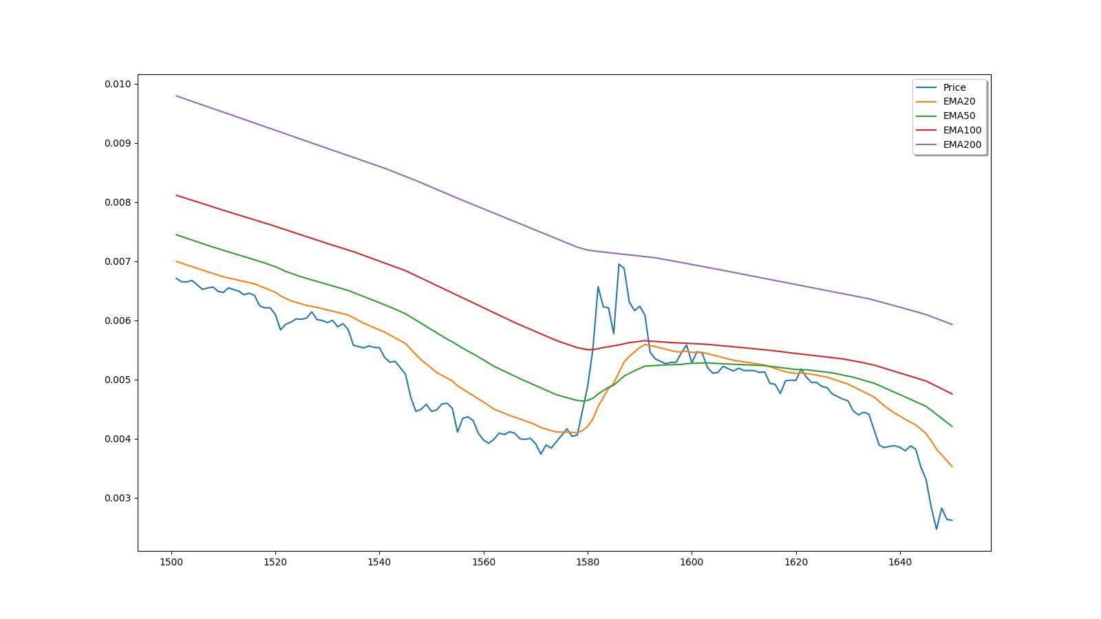 Symbol Exponential Moving Averages