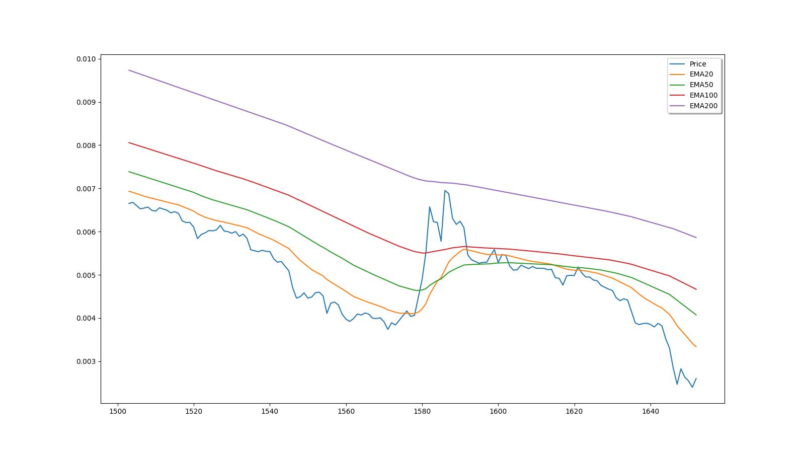 Symbol Exponential Moving Averages