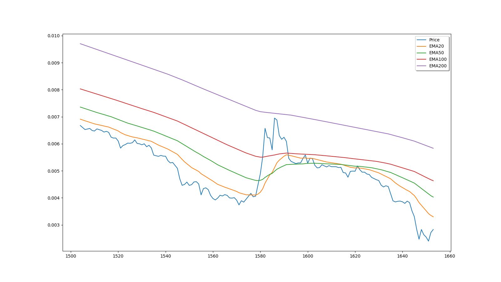 Symbol Exponential Moving Averages