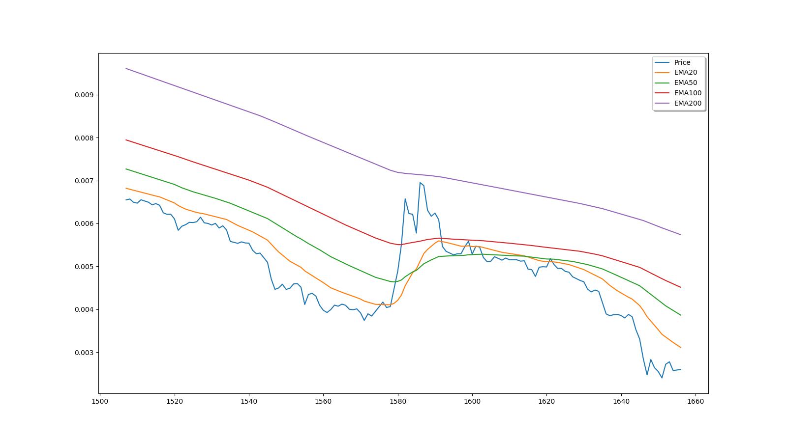 Symbol Exponential Moving Averages