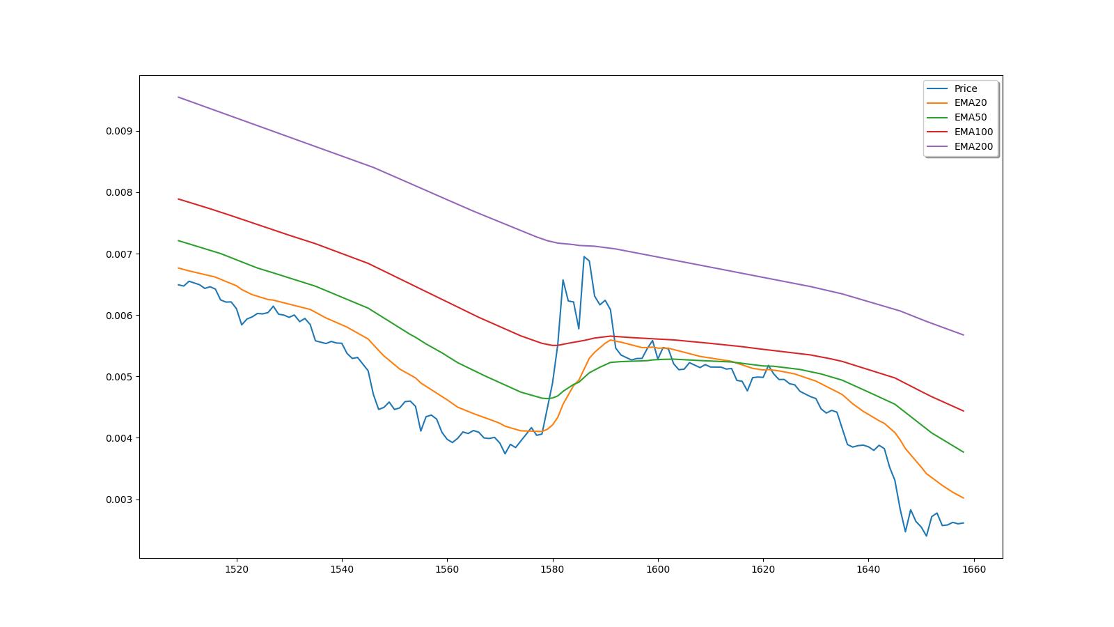 Symbol Exponential Moving Averages