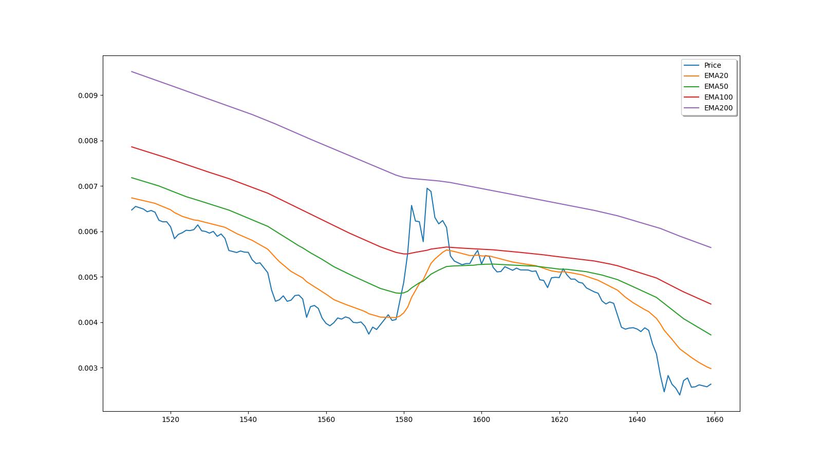 Symbol Exponential Moving Averages