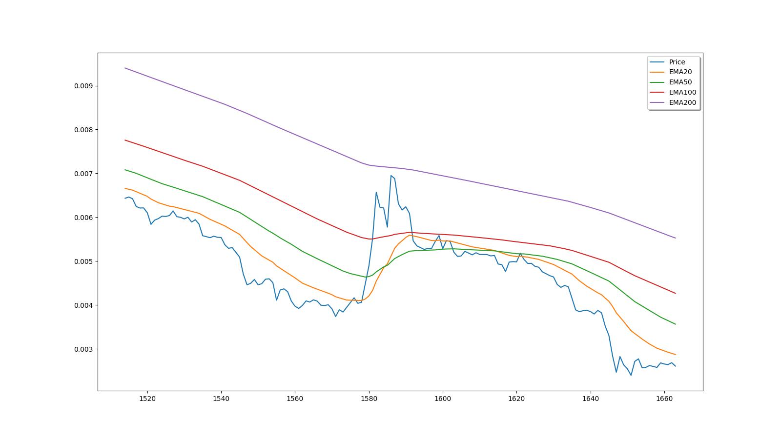 Symbol Exponential Moving Averages