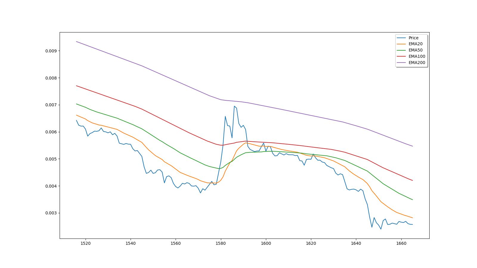 Symbol Exponential Moving Averages