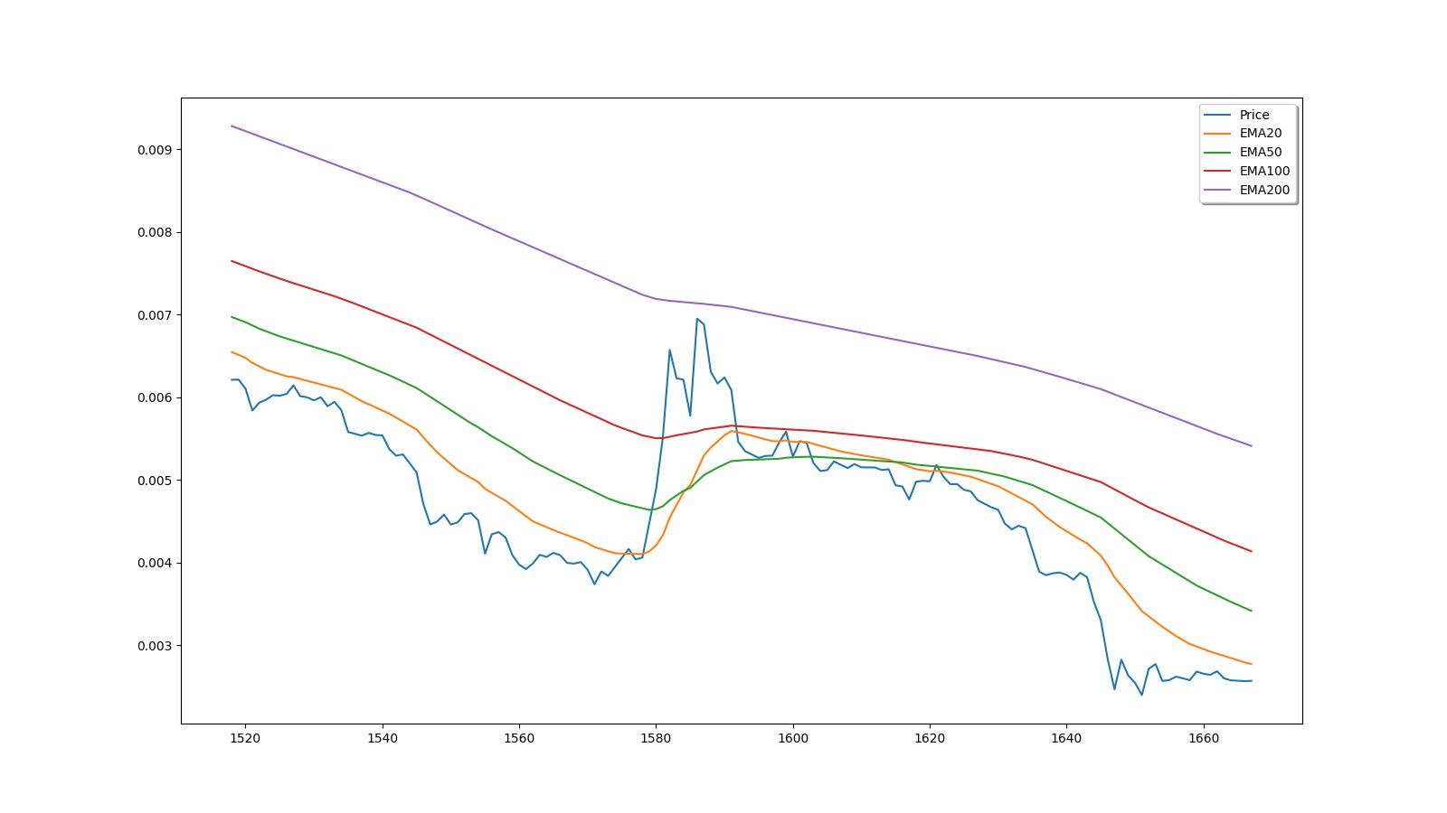 심볼 Exponential Moving Averages