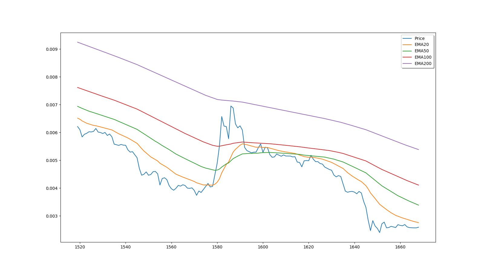 Symbol Exponential Moving Averages